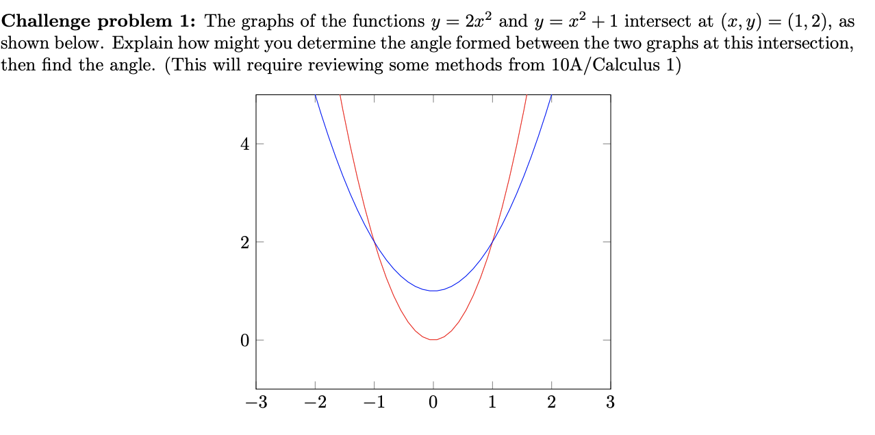 Solved Challenge problem 1: The graphs of the functions | Chegg.com