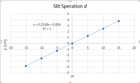Solved This is a graph from a lab experiment on interference | Chegg.com