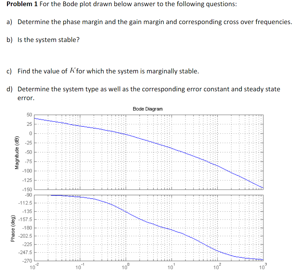 Solved Problem 1 For the Bode plot drawn below answer to the | Chegg.com