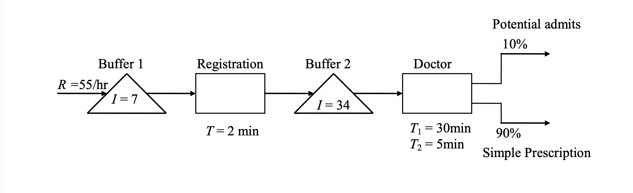 Solved A hospital emergency room is currently organized so | Chegg.com