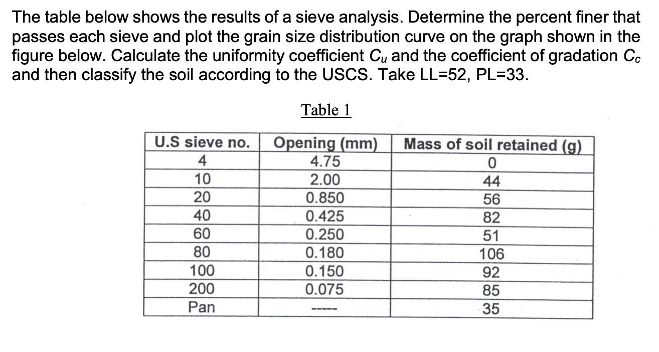 Solved The table below shows the results of a sieve | Chegg.com