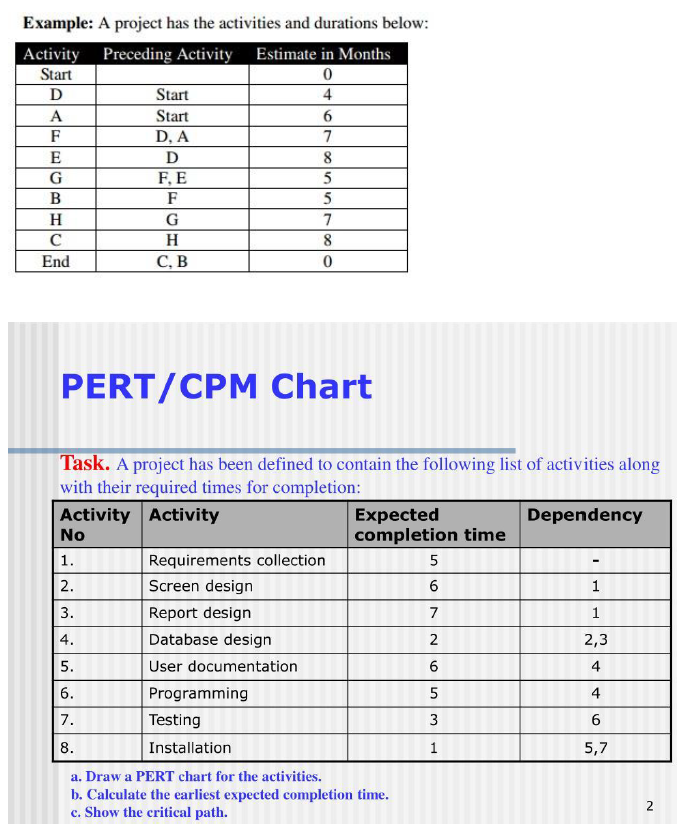 Solved Draw PERT Chart and find the EST, LST and Critical | Chegg.com