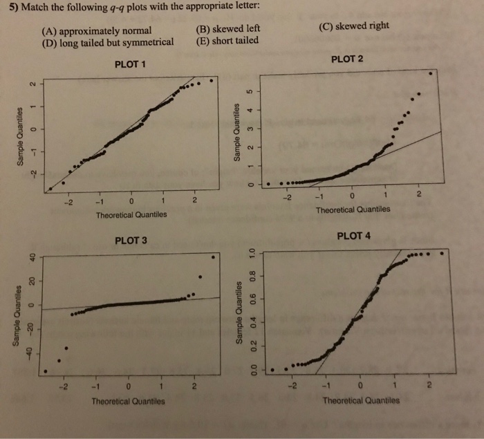 Solved 5) Match the following q-q plots with the appropriate | Chegg.com