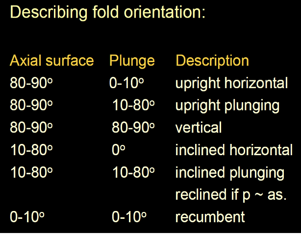 Solved Describe the main fold in terms of the orientation of | Chegg.com