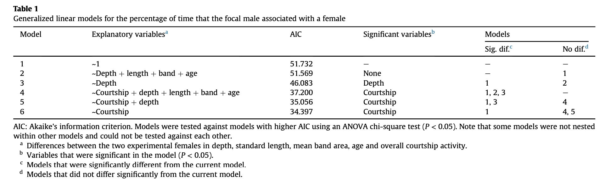Table 1 Generalized linear models for the percentage | Chegg.com