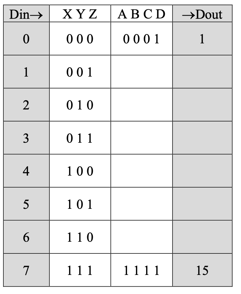 Solved Dout = 2*Din + 1 Complete the truth table. XYZ are | Chegg.com