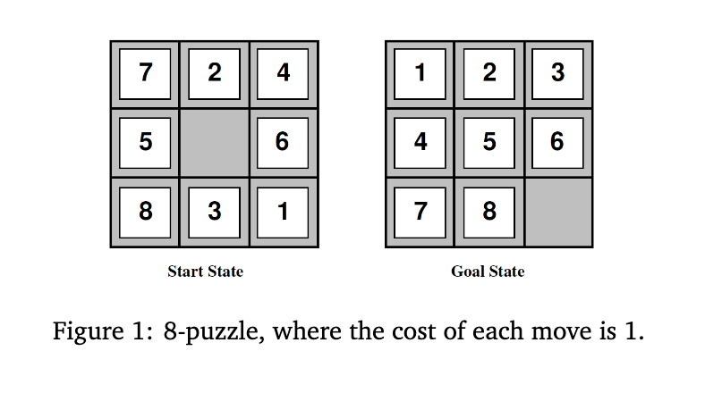 Solved we presented two admissible and consistent heuristics | Chegg.com