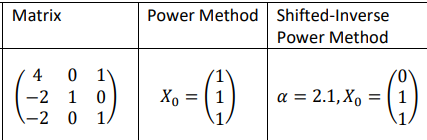 Solved 1- ) Approximate the dominant eigenvalue using 5 | Chegg.com