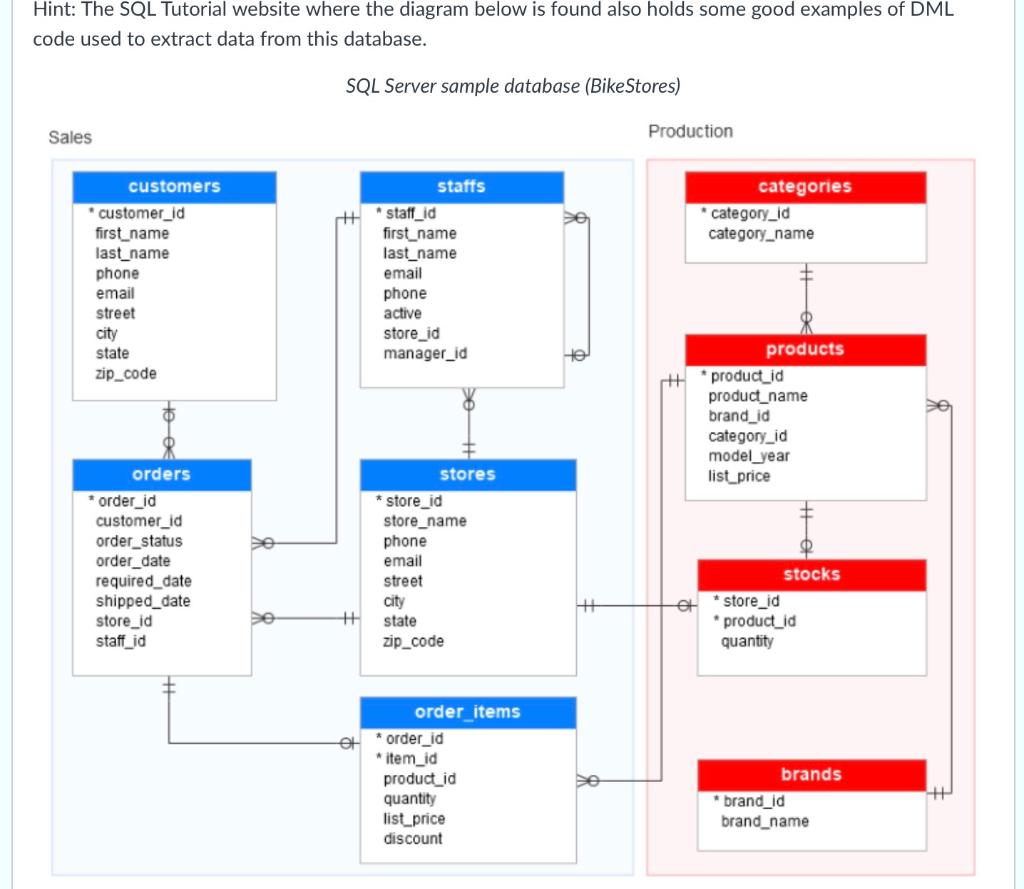 Solved Hint: The SQL Tutorial website where the diagram | Chegg.com