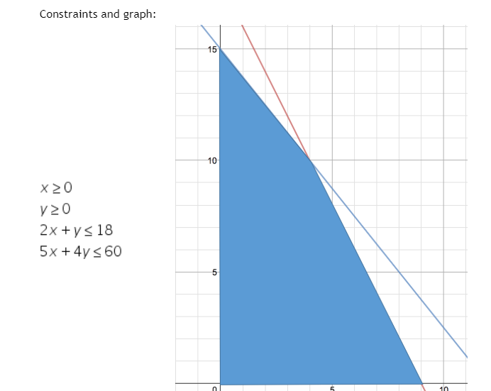 Solved Part 1 of 2: The graph for the given constraints is | Chegg.com