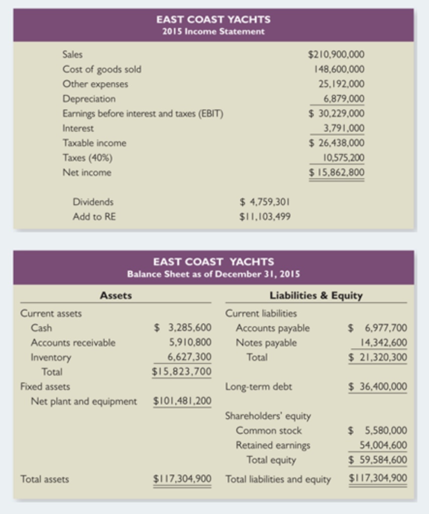 EAST COAST YACHTS 2015 Income Statement Sales Cost of | Chegg.com