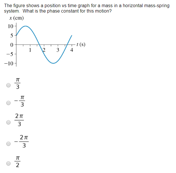 Solved The figure shows a position vs time graph for a mass | Chegg.com