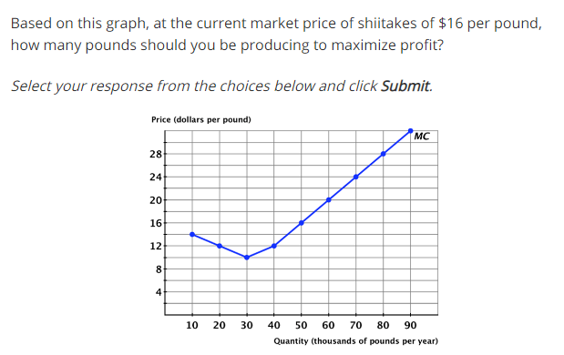Solved Based on this graph, at the current market price of | Chegg.com