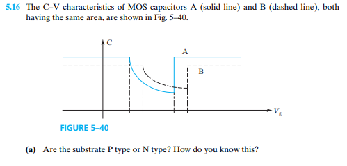 Solved 5.16 The C-V characteristics of MOS capacitors A | Chegg.com