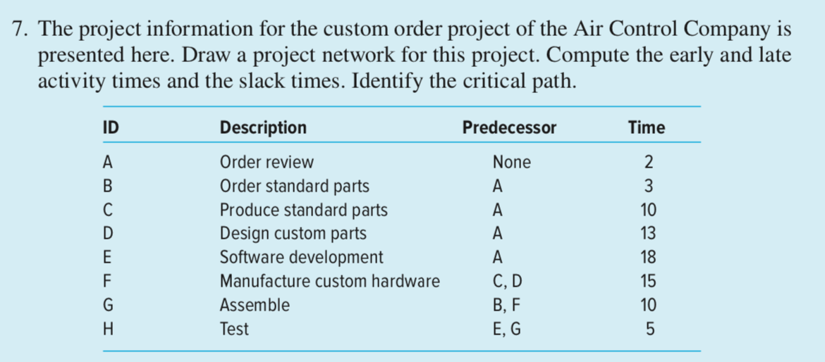 Solved 7. The project information for the custom order | Chegg.com