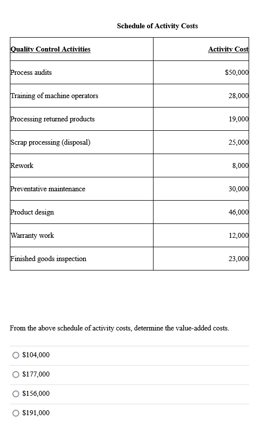 Solved Schedule of Activity Costs From the above schedule of | Chegg.com