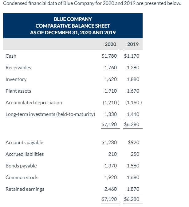 Solved Condensed financial data of Blue Company for 2020 and | Chegg.com