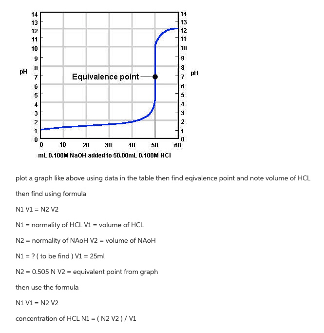 Solved 3 Data set used for this experiment. Concentration of | Chegg.com