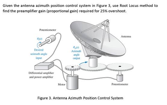 Solved Given the antenna azimuth position control system in | Chegg.com
