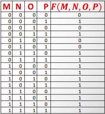 Solved Q.1 [30 points] (a)Find the simplest POS equation | Chegg.com