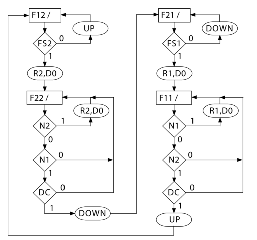 Solved The elevator controller for a building of two floors | Chegg.com