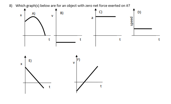 Solved 2 8) Which graph(s) below are for an object with zero | Chegg.com