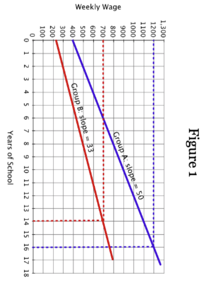Solved Refer to Figure 1. What percent of the wage gap | Chegg.com
