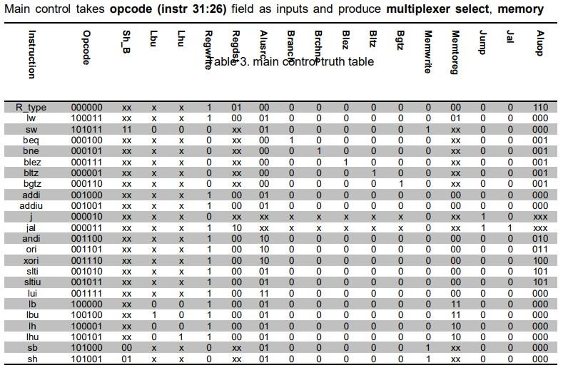 Solved CLK PC A RD Instruction memory 31:28 Instr 15:0 15:0 | Chegg.com