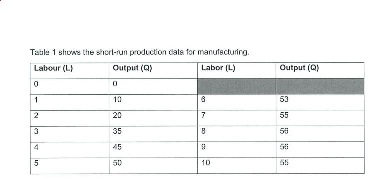 Solved Table 1 shows the short-run production data for | Chegg.com
