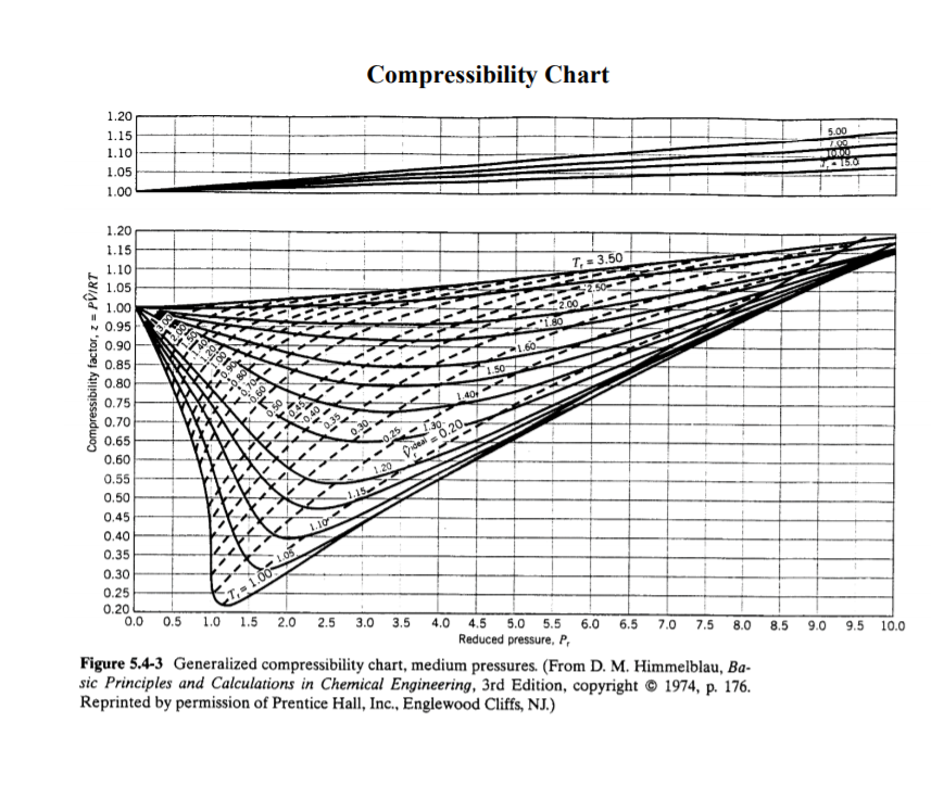 Solved Compressibility Chart 5.00 1.20 1.15 1.10 1.05 1.00 | Chegg.com