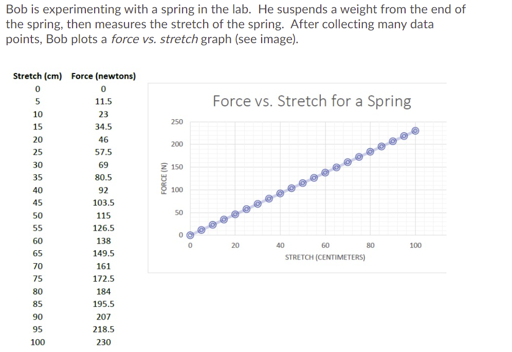 Solved Bob is experimenting with a spring in the lab. He | Chegg.com