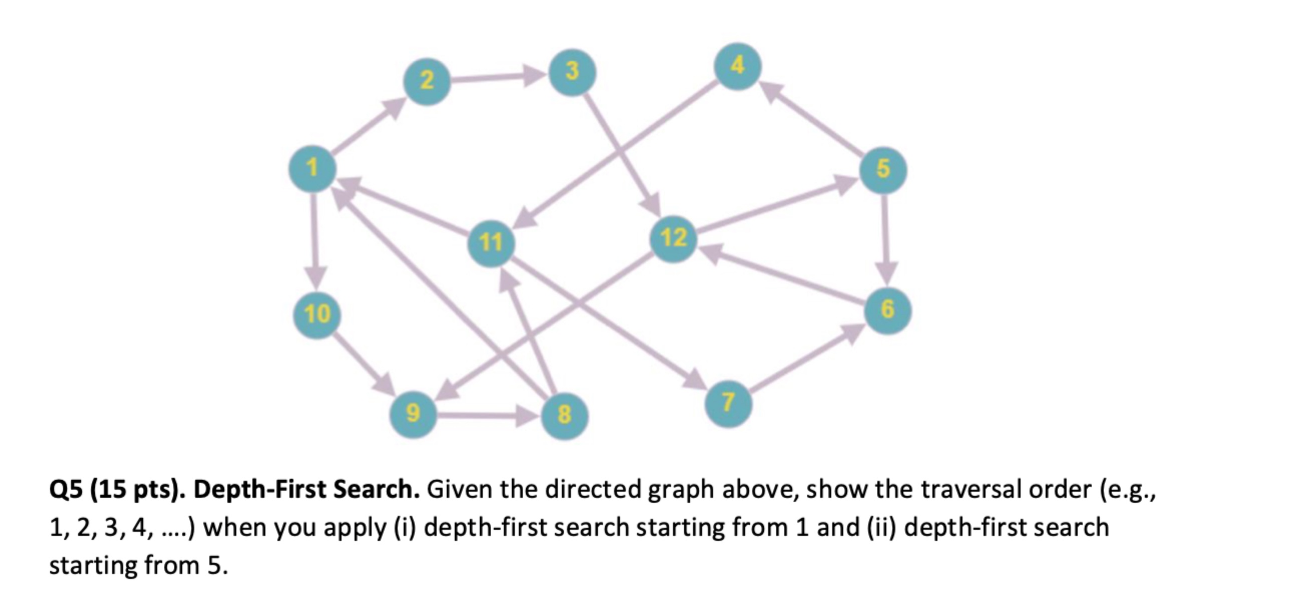 Solved Q5 (15 ﻿pts). ﻿Depth-First Search. Given the directed | Chegg.com