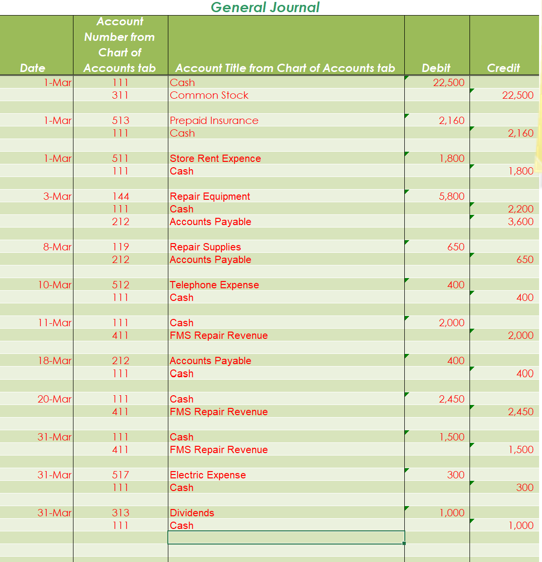 Solved Using the March Transactions and chart of accounts. | Chegg.com