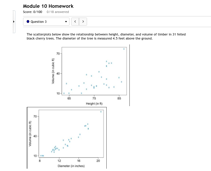 Solved The scatterplots below show the relationship between | Chegg.com
