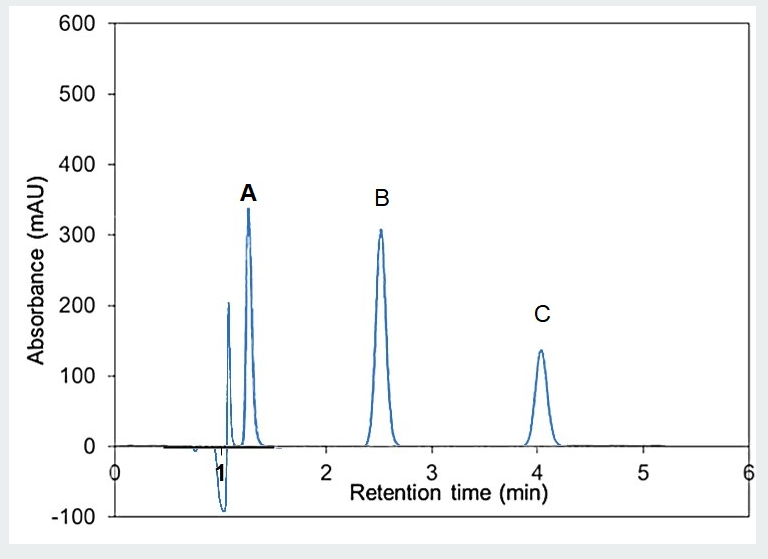 Solved Using the following chromatogram, calculate the peak | Chegg.com