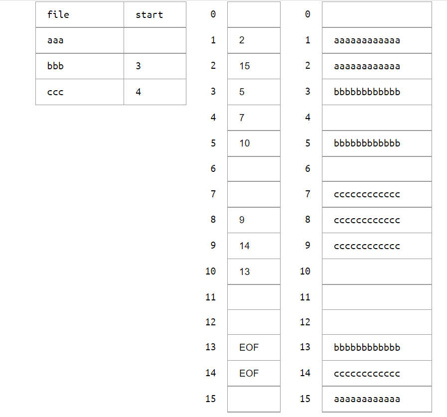 Solved Using the information from the table, fill in the | Chegg.com