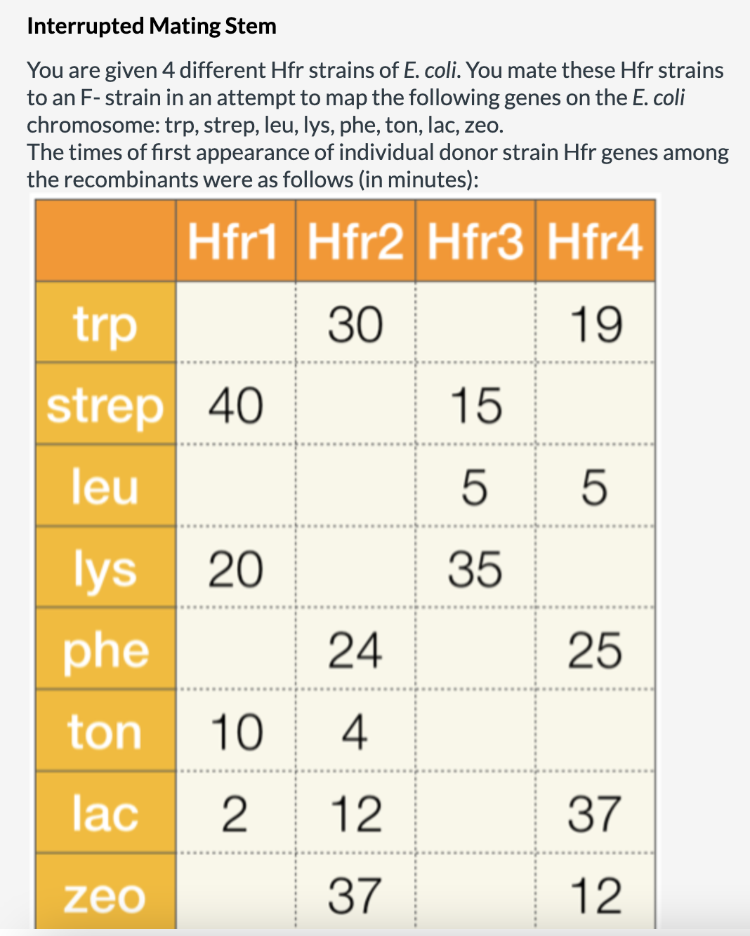Solved If you mate your Hfr2 strain with a recipient strain, | Chegg.com