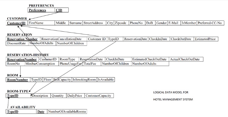Solved InstructionsImplement the design for the Hotel | Chegg.com