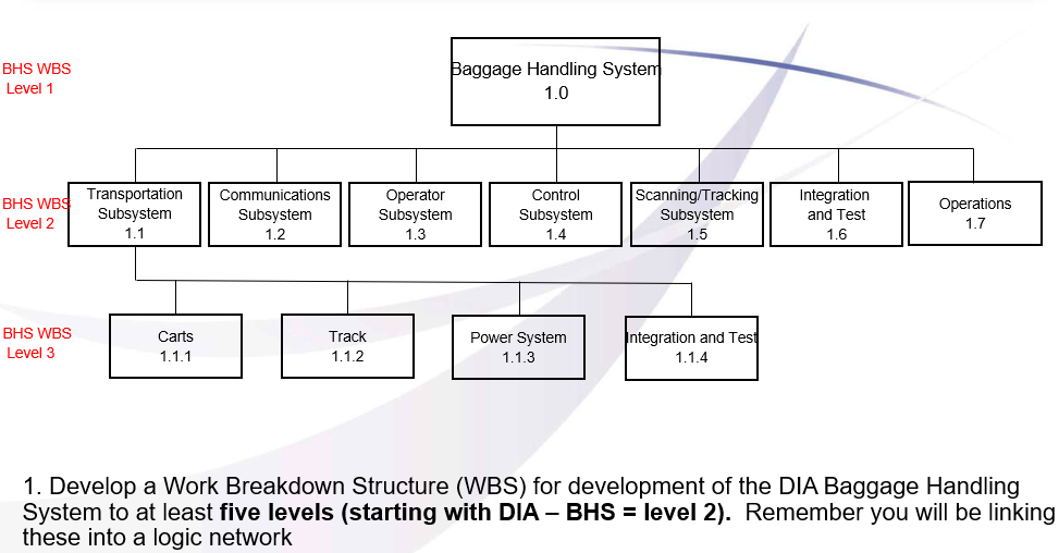 Solved Denver International Airport Case Study Questions | Chegg.com
