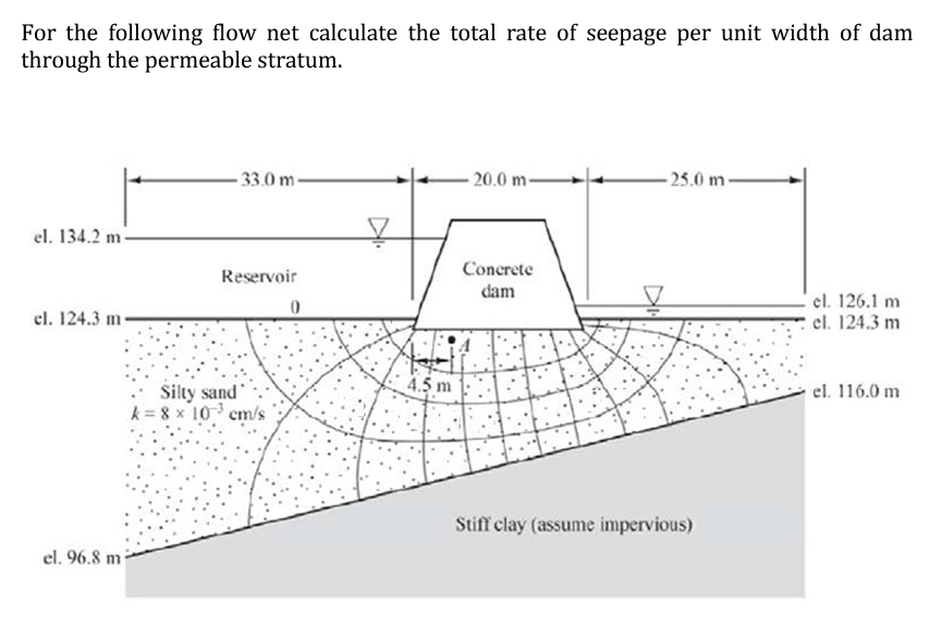 Solved For the following flow net calculate the total rate | Chegg.com