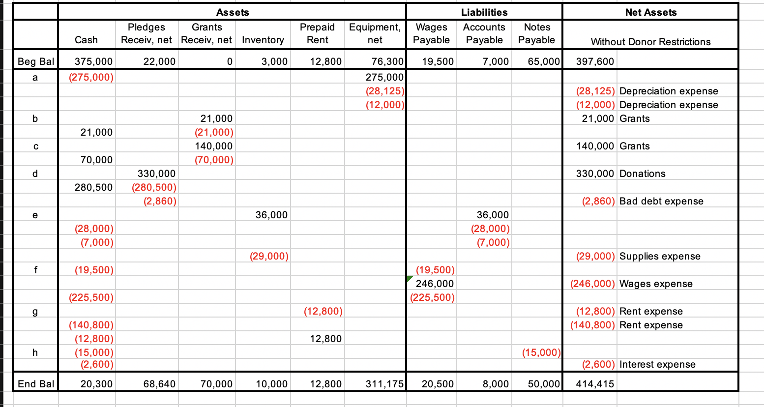 Solved Using the transactions worksheet, balance sheet, and | Chegg.com