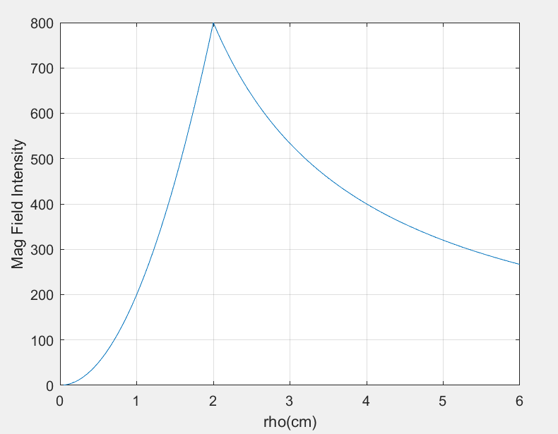 % This program plots the magnetic field intensity | Chegg.com