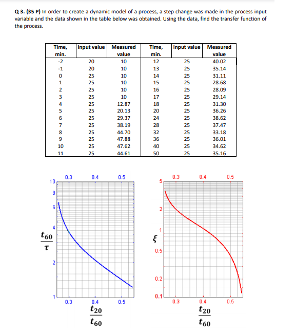 In order to create a dynamic model of a process, a | Chegg.com