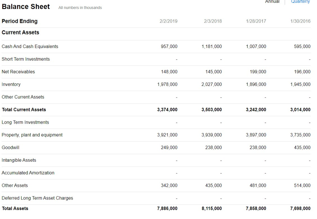 Solved Annual Quarterly Balance Sheet All numbers in | Chegg.com