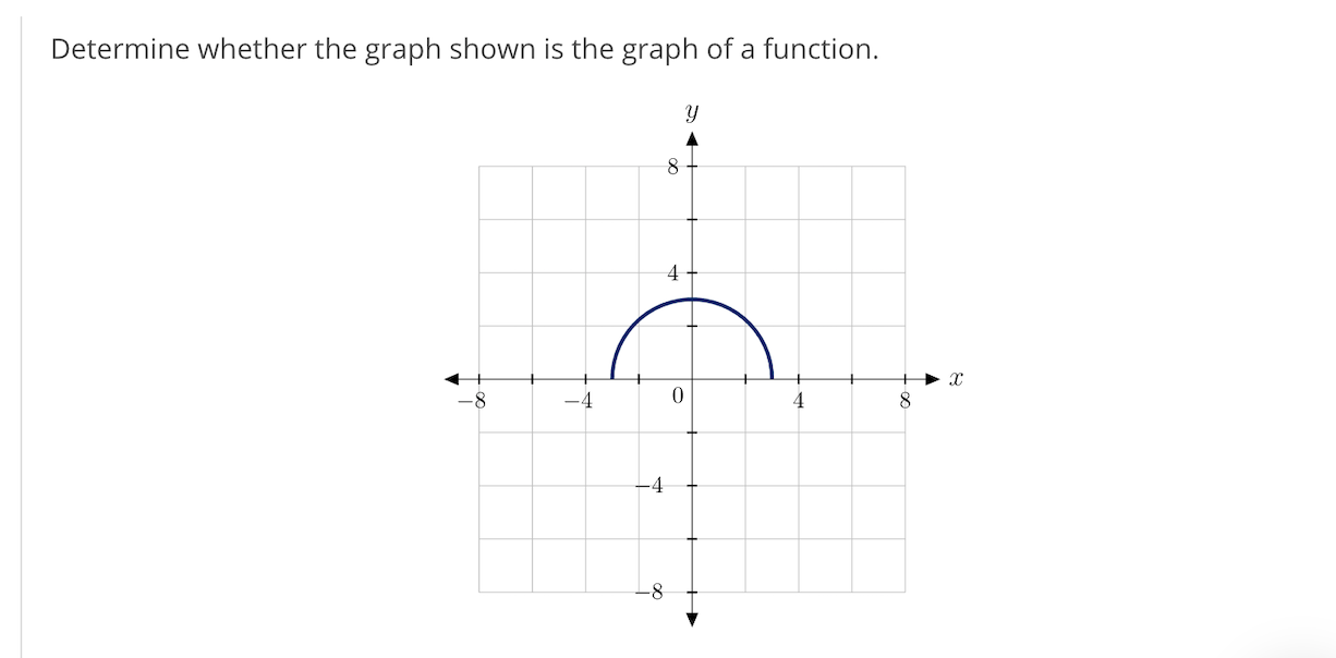 Solved Options: The graph represents a function. The graph | Chegg.com