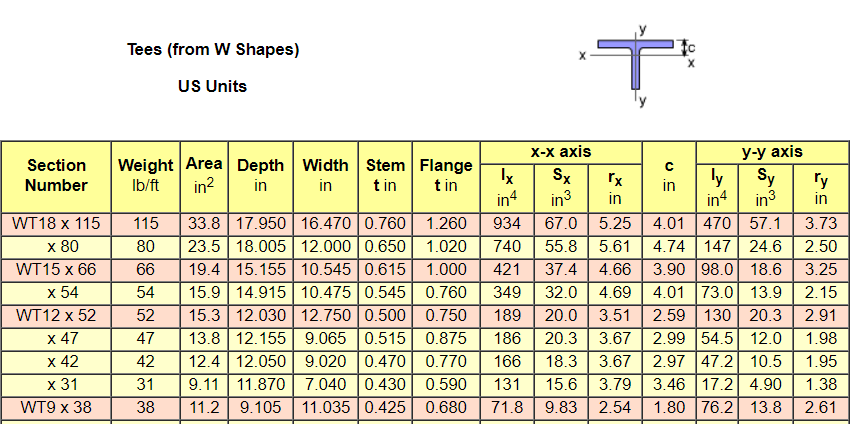 Solved Tees (from W Shapes) US Units y-y axis SectionWeight | Chegg.com