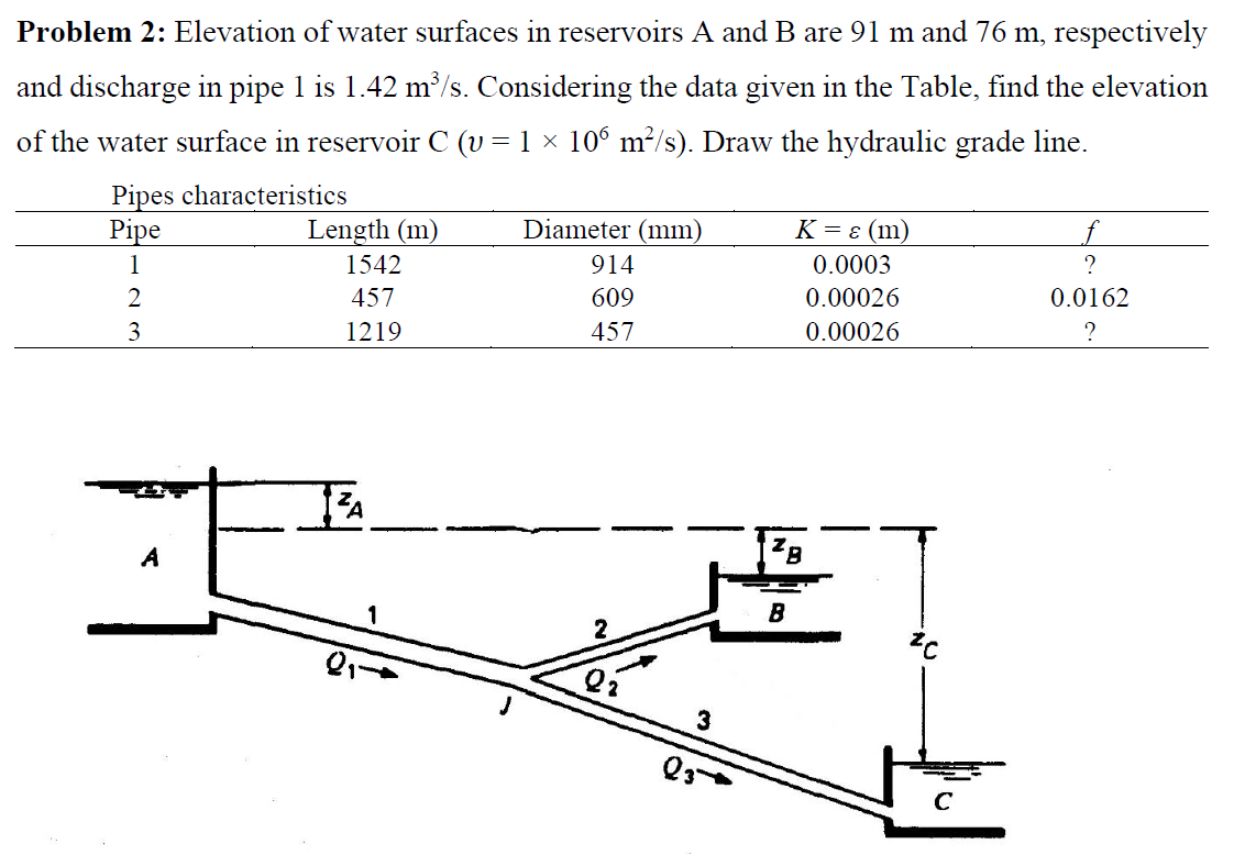 Solved Problem 2: Elevation of water surfaces in reservoirs | Chegg.com