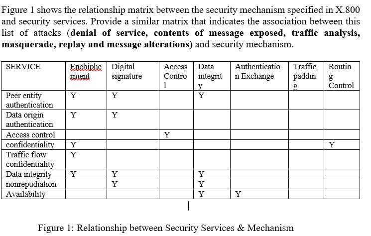Solved Figure 1 Shows The Relationship Matrix Between The