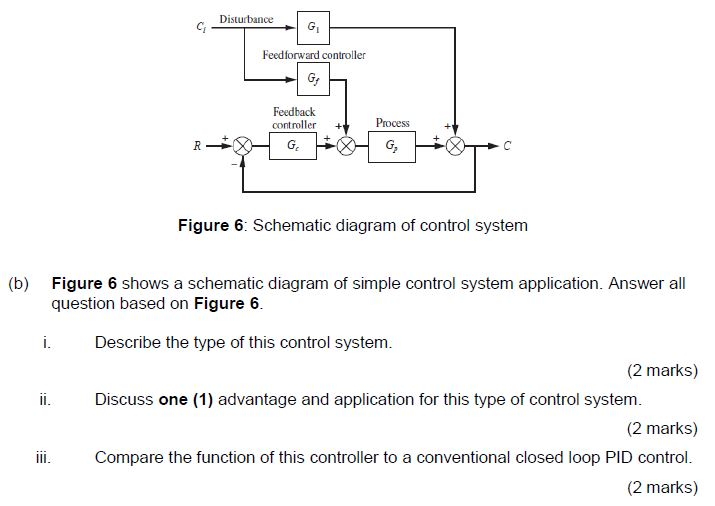 Solved Disturbance Feedforward controller Feedback | Chegg.com