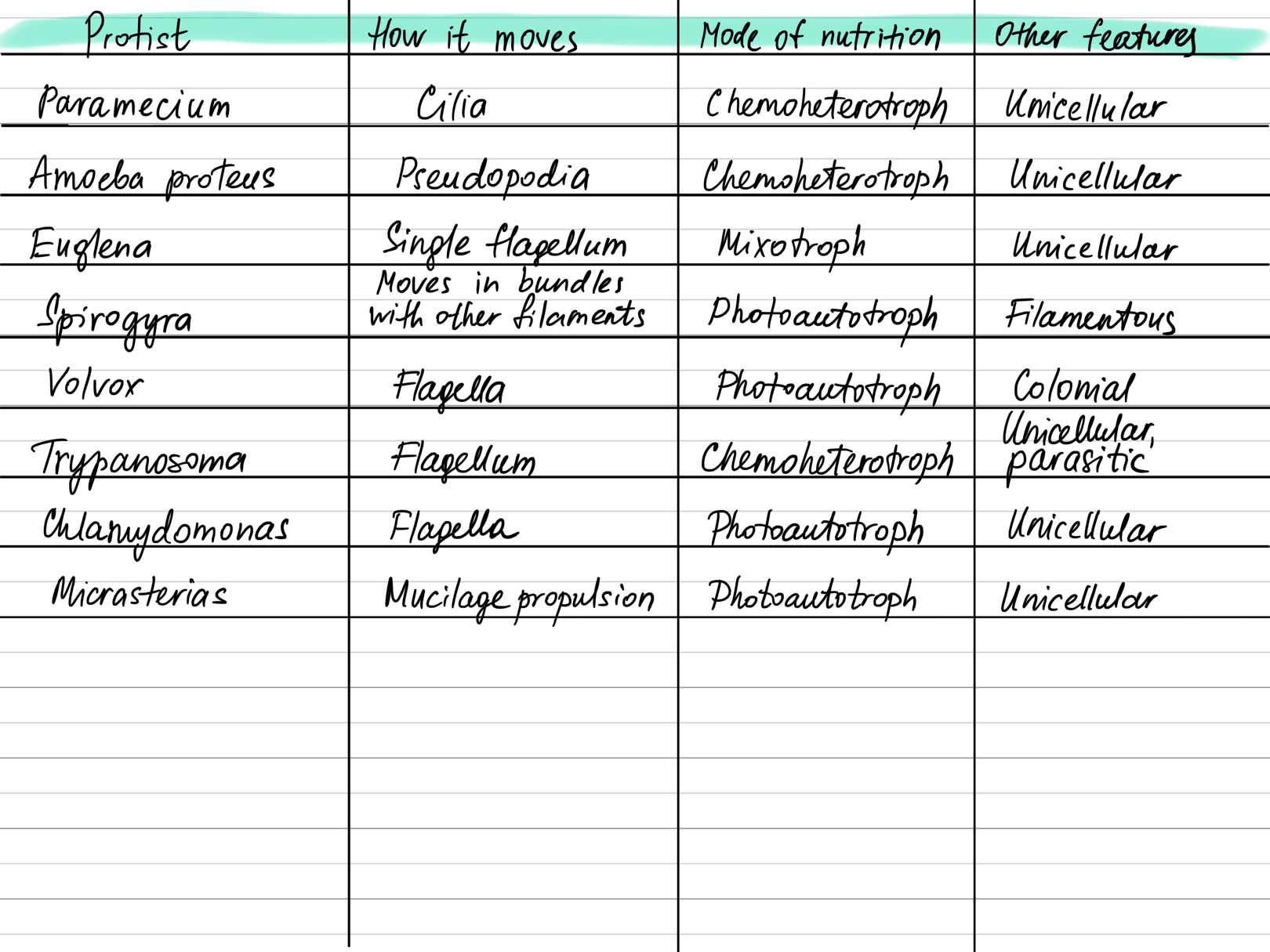Solved create a dichotomous key for the following protists | Chegg.com